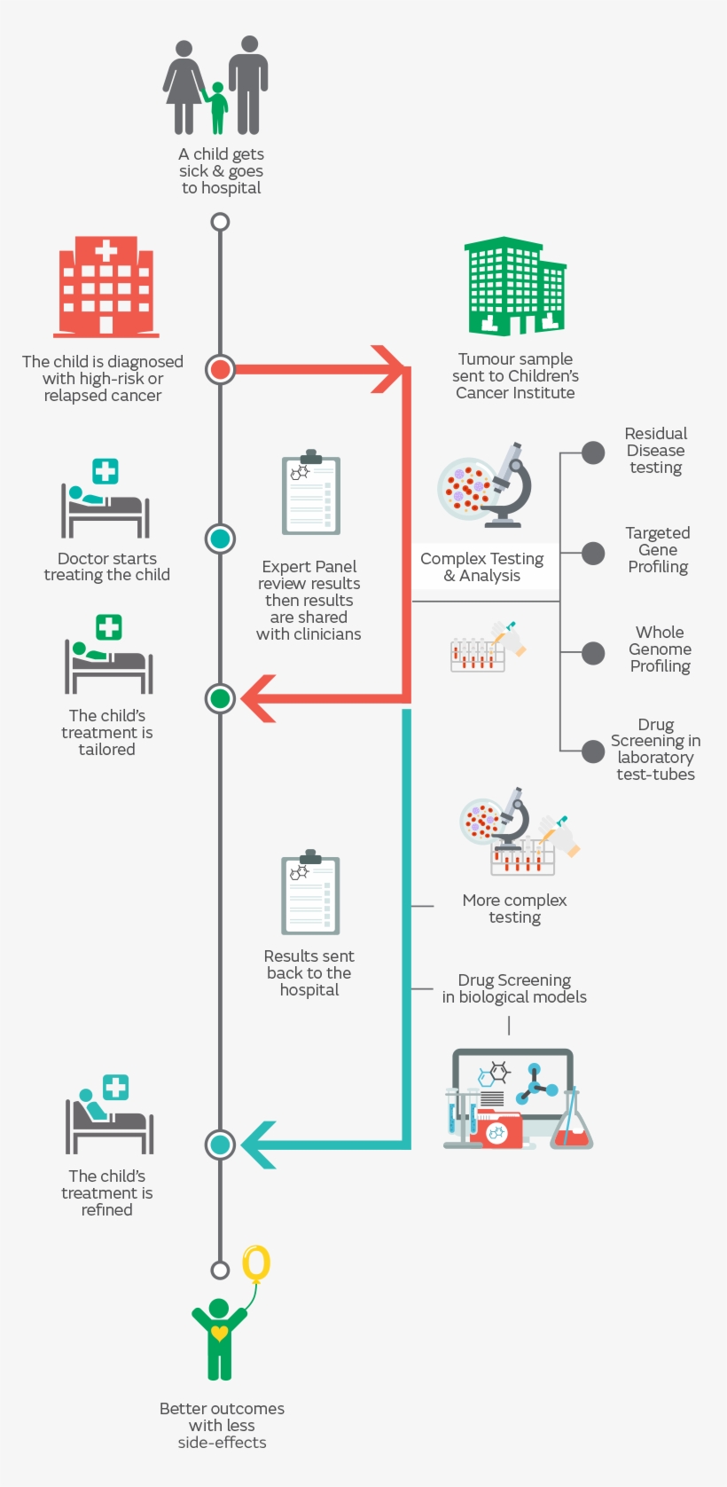 Medicine Program Uses The Latest Innovations And Technologies - Diagram ...