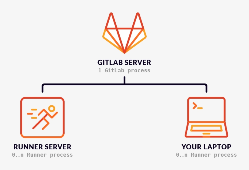 Gitlab Ci Cd Architecture Png - Gitlab Ci Cd Transparent PNG - 740x480 ...