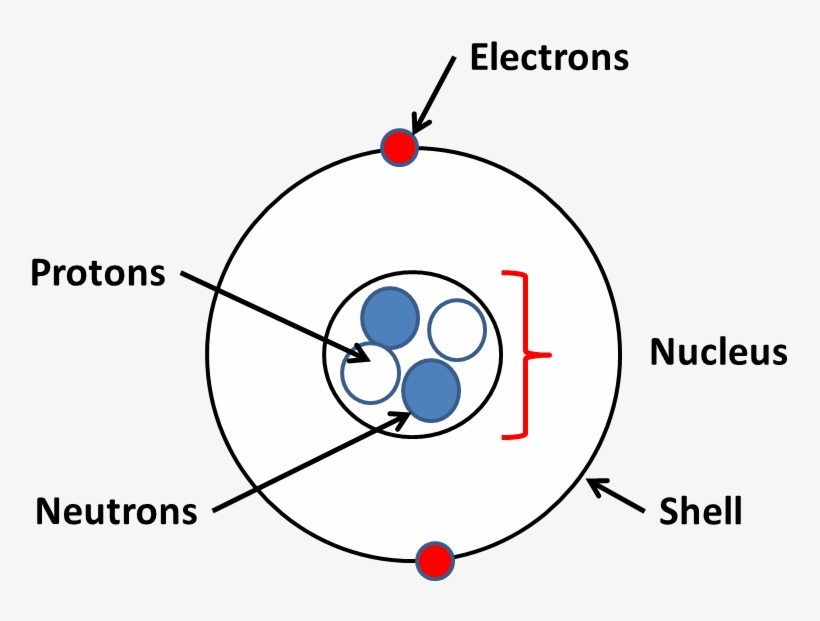 Atoms, Elements And Compounds - Circle Transparent PNG - 810x563 - Free ...