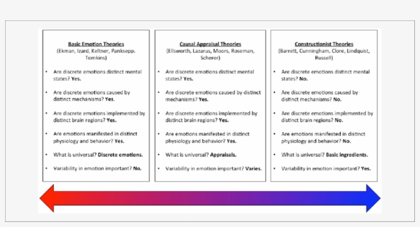 A Continuum Of Emotion Theories Including Basic Emotions - Emotion ...