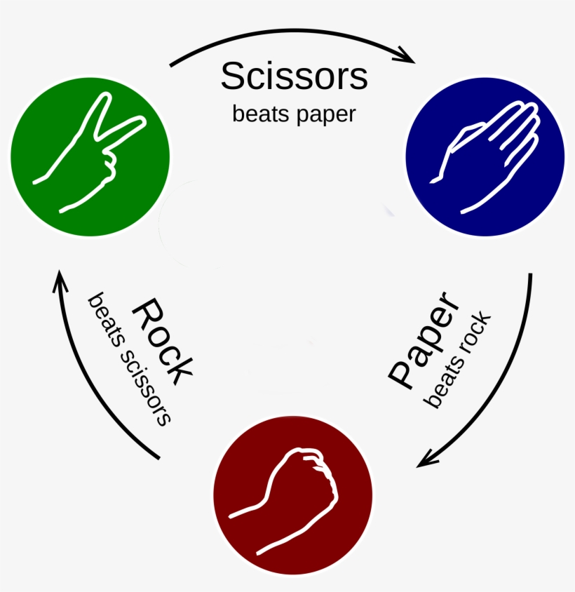 Download Rock Paper Scissors - Rock Paper Scissors Diagram - HD ...