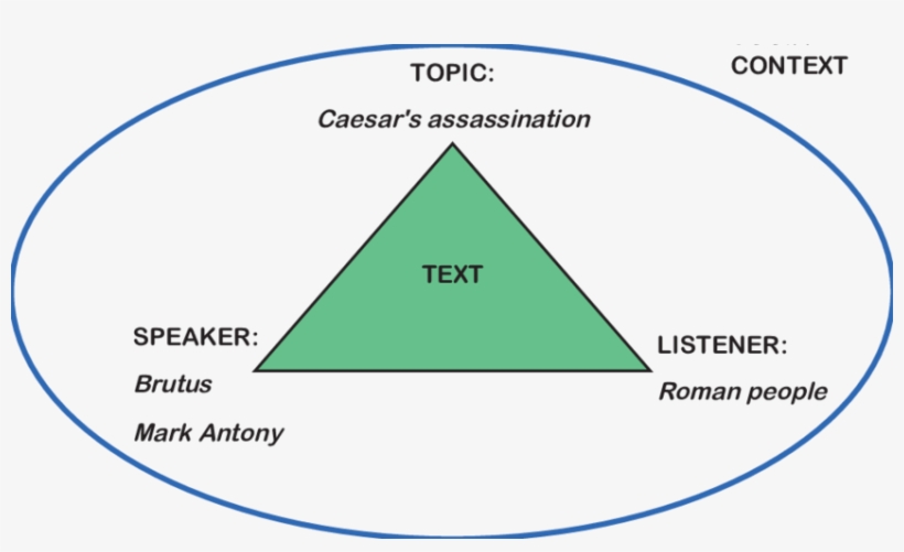 Illustration Of The Communication Triangle Elements - Diagram ...