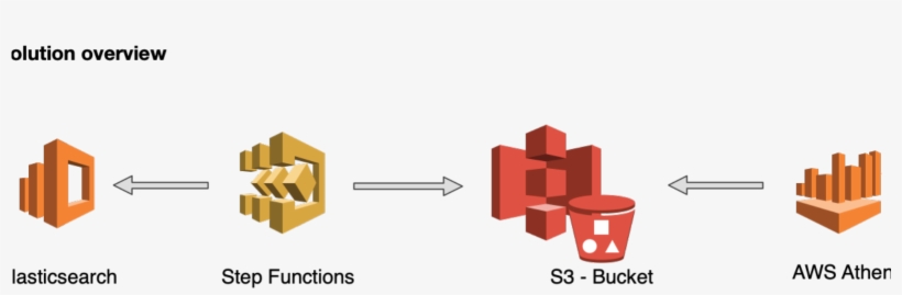 Effective Data Exploration Via Columnar Data Formats - Amazon S3 Transparent PNG - 1600x480 ...