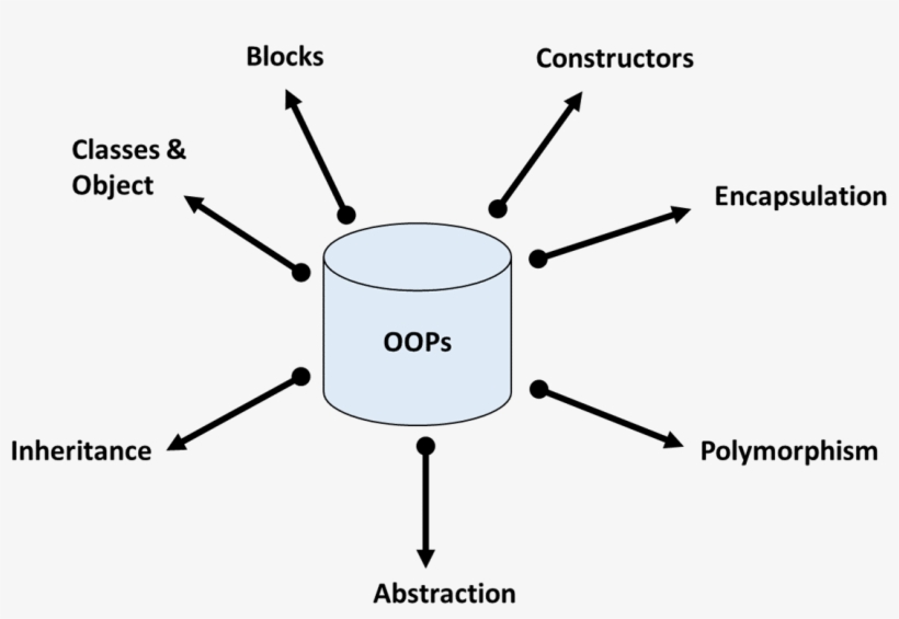 Classes And Object - Diagram Transparent PNG - 1152x761 - Free Download ...