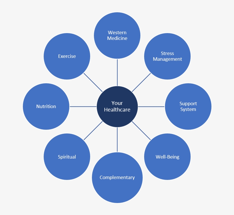 Integrative Health Is Whole Person Health - Types Of Service Research ...