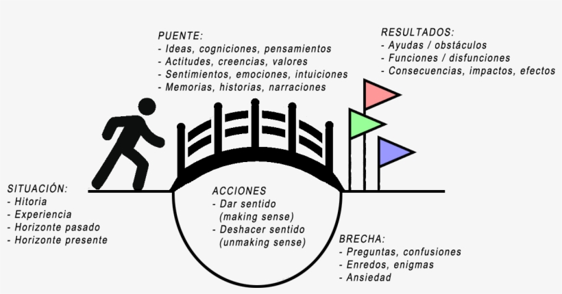 Teoría Del Sense-making - Modelo Sense Making Dervin Transparent PNG ...