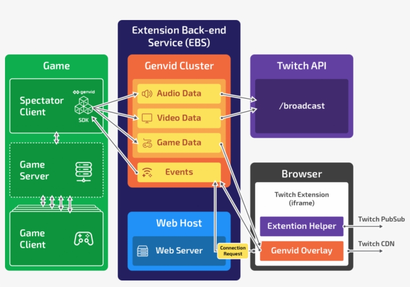 Add And Activate Your Twitch Extensions On Your Twitch - Diagram ...