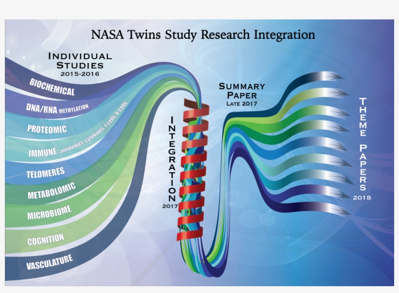 Symphonizing The Science - Nasa Twins Study Transparent PNG - 1500x1032 ...