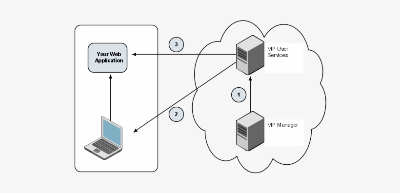 Vip Ia Integration Sequence - Diagram Transparent PNG - 552x624 - Free ...
