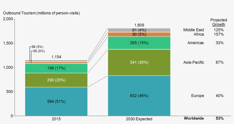 Growth In Worldwide Tourism - Diagram Transparent PNG - 1350x801 - Free ...