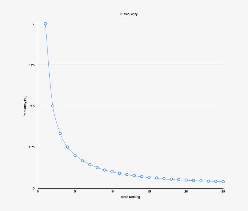 Zipf's Law Shown In Word Frequencies In A Corpus Of - Plot Transparent ...