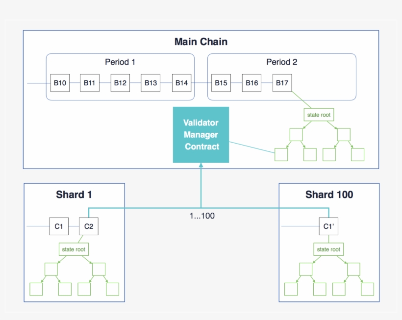 The Proofs Of Shard States Would Be Recorded On Main - Sharding ...