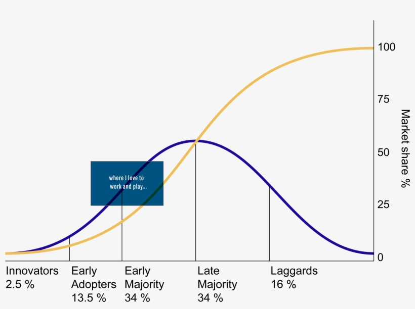 Diffusion Of Ideas - Diagram Transparent PNG - 3333x2500 - Free ...
