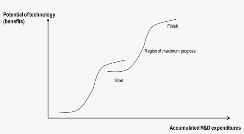 Figure 2 Fosters S Curve 1986 Scientific Diagram - Line Art Transparent ...