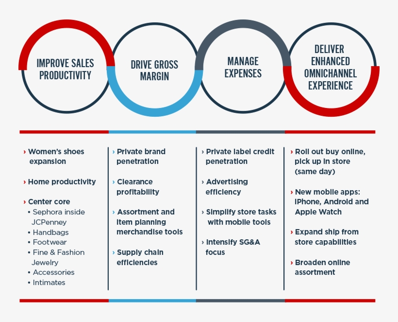 Profitable Sales Graph - Circle Transparent PNG - 744x582 - Free ...