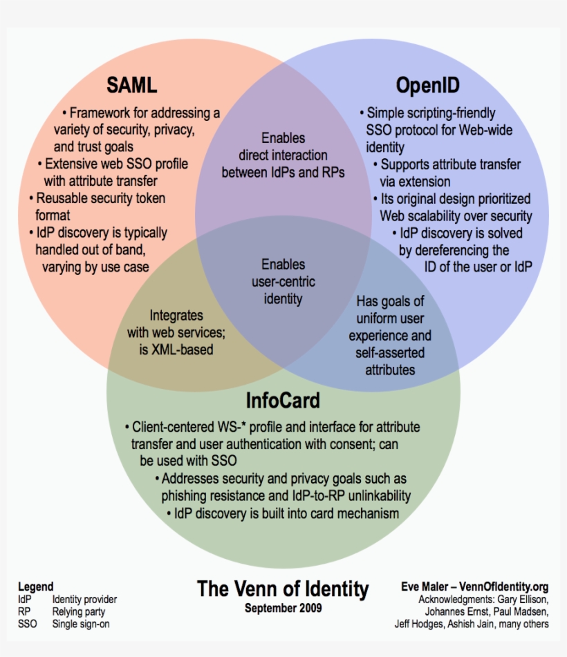 Vennofidentity-sep2009 - Venn Diagram Federal State Local Transparent ...