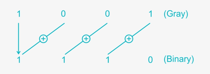 Conversion From Gray Code To Binary Code Example - Gray Code ...