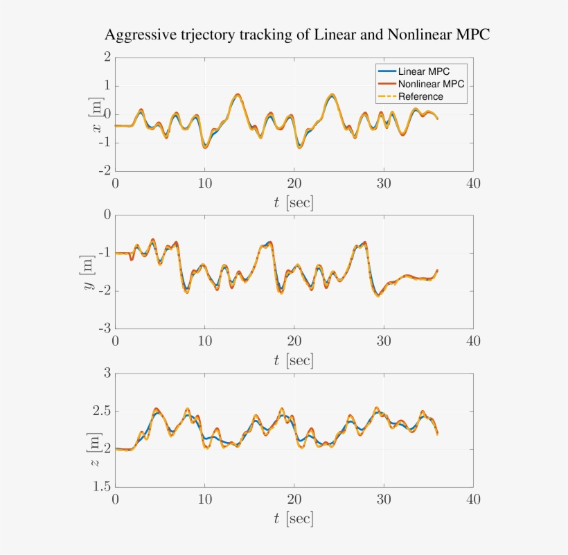 Aggressive Trajectory Tracking Plots Under External - Diagram ...
