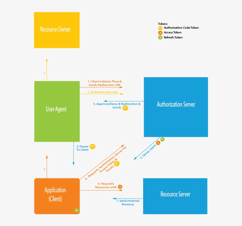 Authorization Grant Final Refresh - Diagram Transparent PNG - 609x709 ...