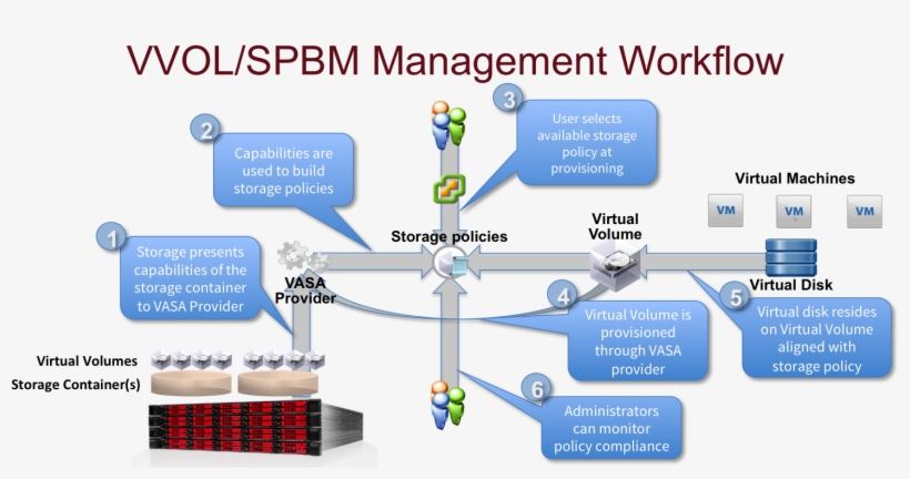 Vvols Spbm Workflow - Diagram Transparent PNG - 1483x748 - Free ...