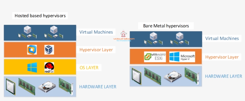 Below Is The Diagram I Created To Show How To Distinguish - Virtualbox ...