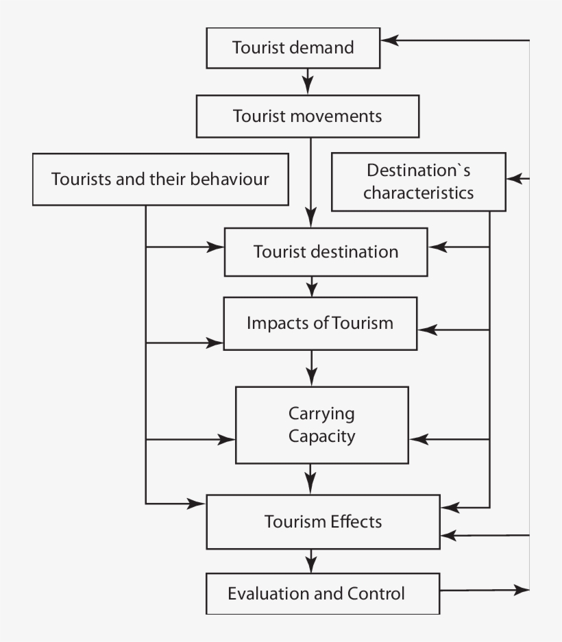 Conceptual Frame Of Tourism - Mathieson And Wall Conceptual Framework ...