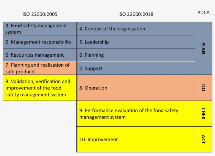 2005 Vs Iso - Iso 22000 2005 Vs 2018 Transparent PNG - 968x753 - Free Download on NicePNG