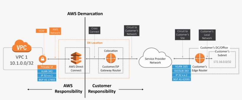 Aws Direct Connect Diagram - Aws Direct Connect Transparent PNG ...