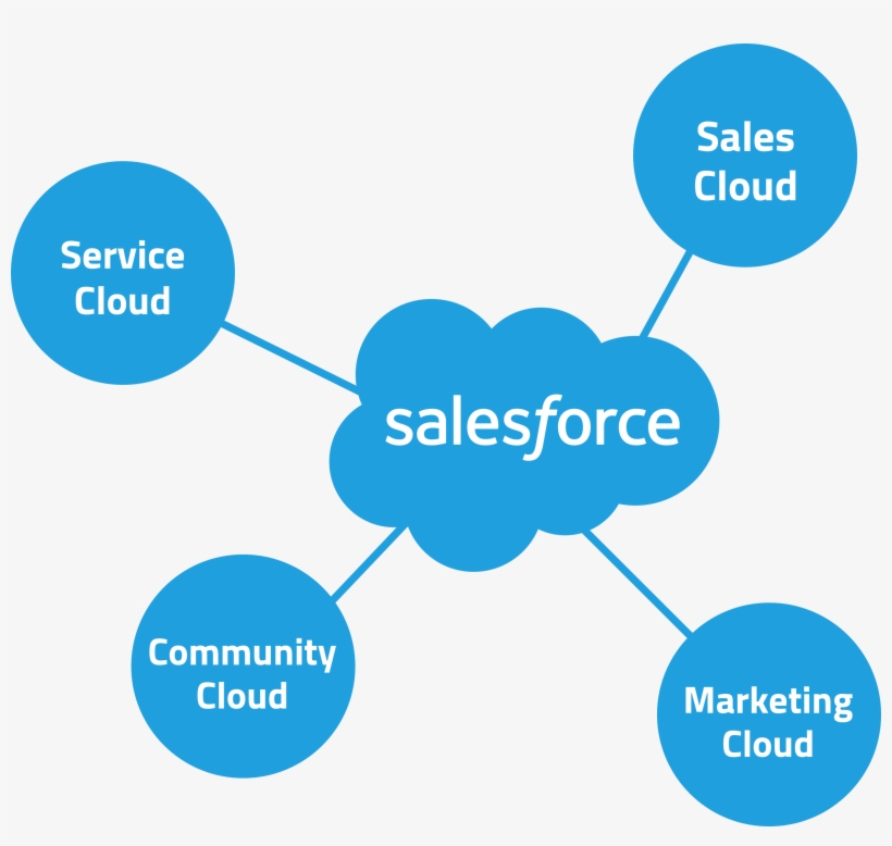 Provide Top Level Technical Solution On Salesforce - Diagram ...