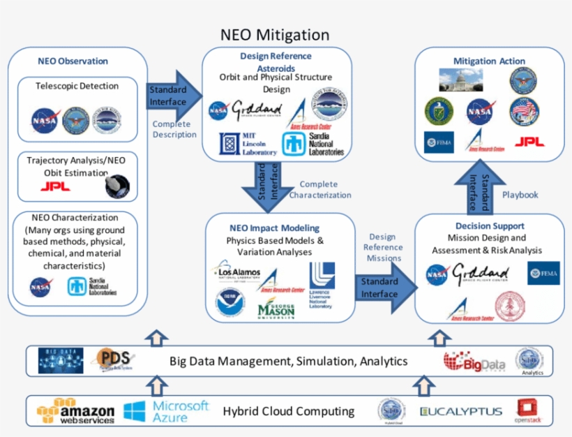 Neo Mitigation Architecture Framework - Sandia National Laboratories ...