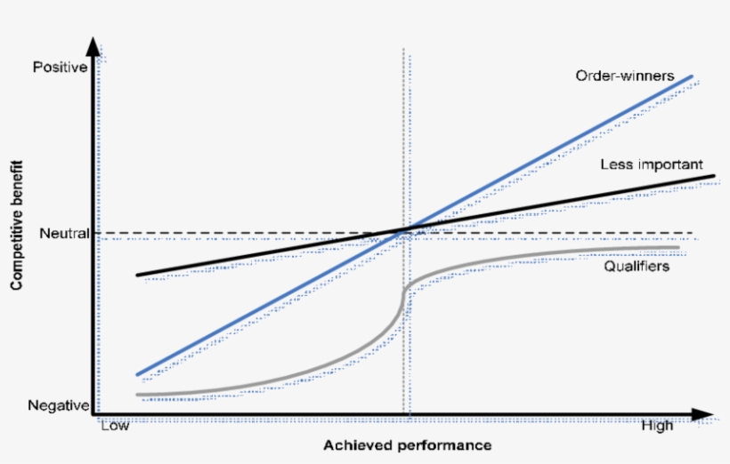 Order-winners And Qualifiers - Diagram Transparent PNG - 850x494 - Free ...