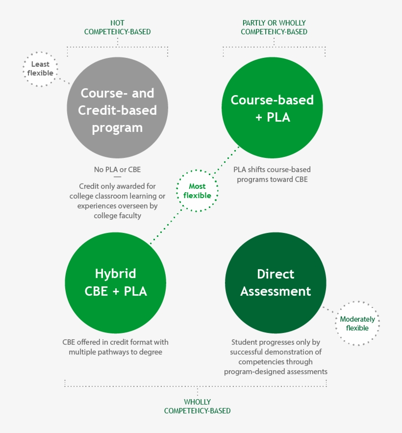 Competency-based Education - Diagram Transparent PNG - 761x811 - Free ...