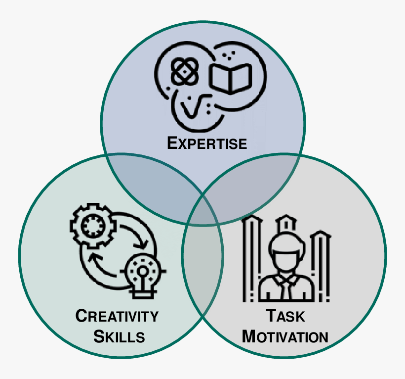 The Three Influences On Creativity - Circle Transparent PNG - 747x733 ...