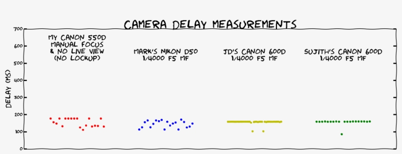 Dslr Shutter Lag Comparison - Shutter Lag Dslr Transparent PNG ...