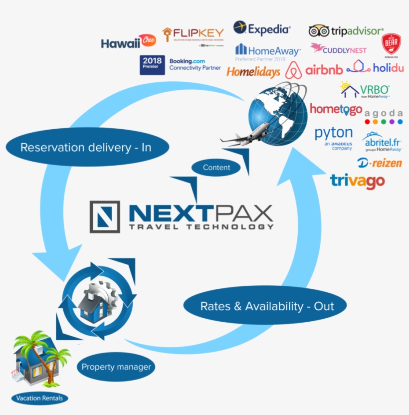Nextpax Channel Manager - Airbnb Transparent PNG - 1024x939 - Free ...