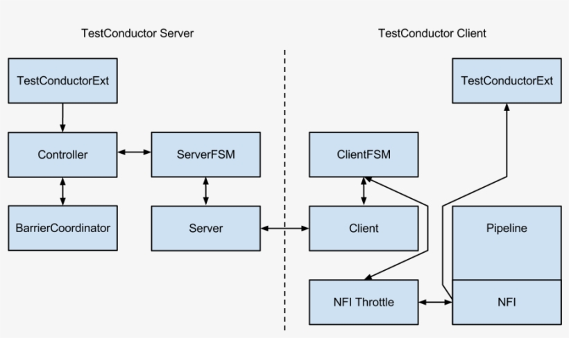 Akka Remote Testconductor - Diagram Transparent PNG - 943x541 - Free ...