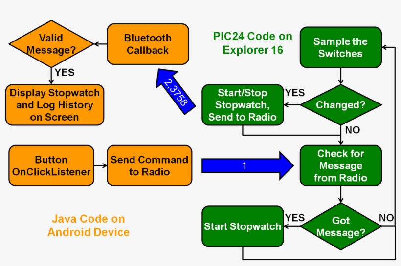 Lab4-flowcharts - Stopwatch Flowchart Transparent PNG - 1473x892 - Free ...