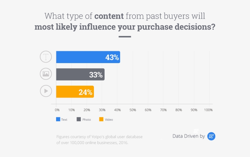 Content Influences Purchase Decisions - Consumer Behavior Content ...