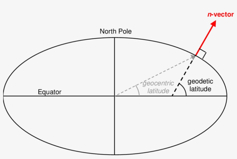 Earth Reference Ellipsoid With N-vector, Standard Latitude - Circle ...