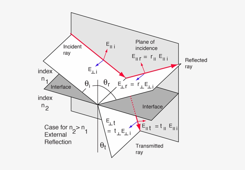 Reflection And Transmission - External Reflection Vs Internal ...