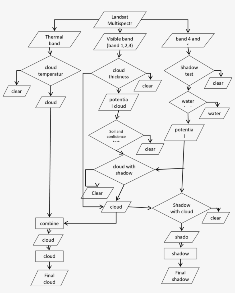 Flowchart Of Cloud And Cloud Shadow Masking - Diagram Transparent PNG ...