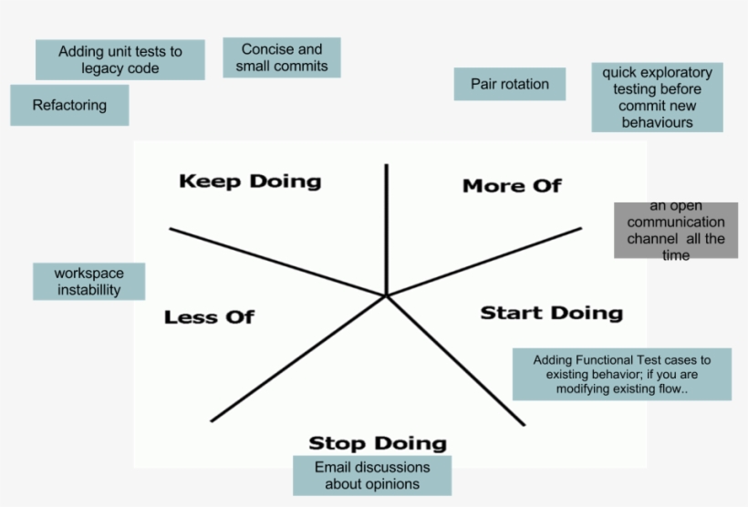Here Is An Example From A Small Team Sprint Retrospective Sprint 