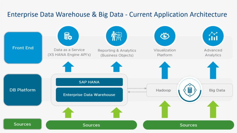 Sap Hana Current Architecture - Enterprise Data Warehouse Transparent ...