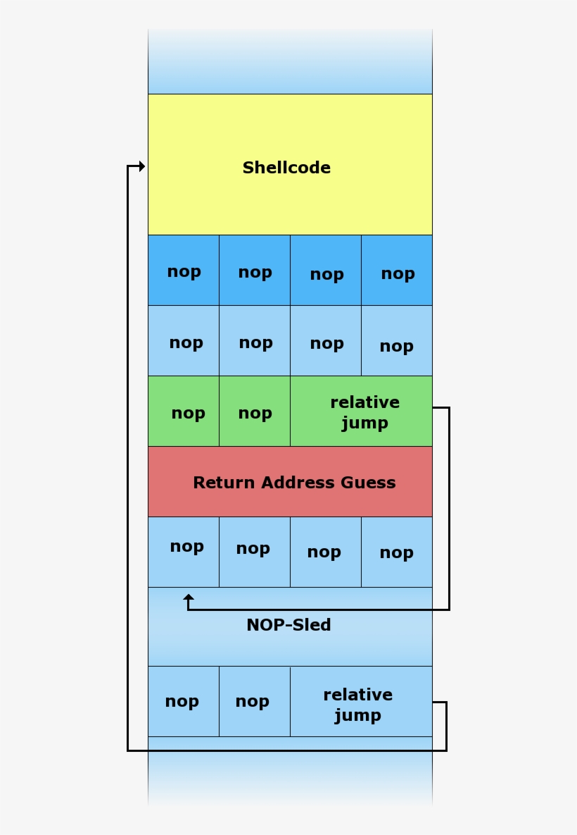 File - Nopsled - Nop Sled Transparent PNG - 561x1117 - Free Download on NicePNG