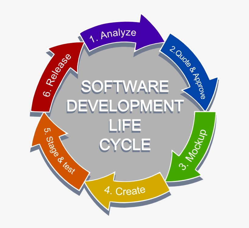 Software Development Life Cycle Png - Life Cycle Of Training ...
