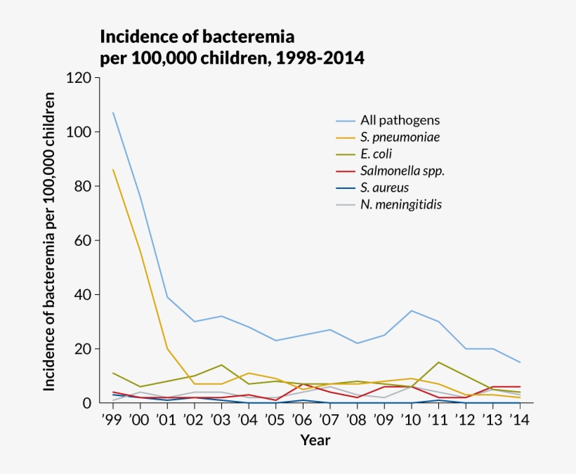 Graph Of Bacteremia Incidence, 1998-2014 - Diagram Transparent PNG ...