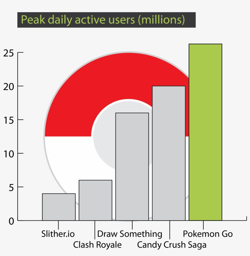 Pokémon Go Daily Actives Users - Diagram Transparent PNG - 1972x1924 ...