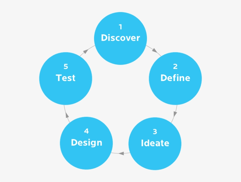 If You Look At The Our Process Section Of Enough Design - Purpose ...