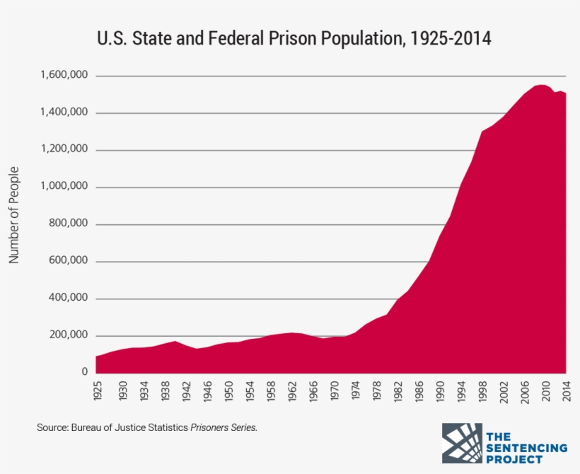 Between 1980 And 2006, The California Prison Population - Us State And ...