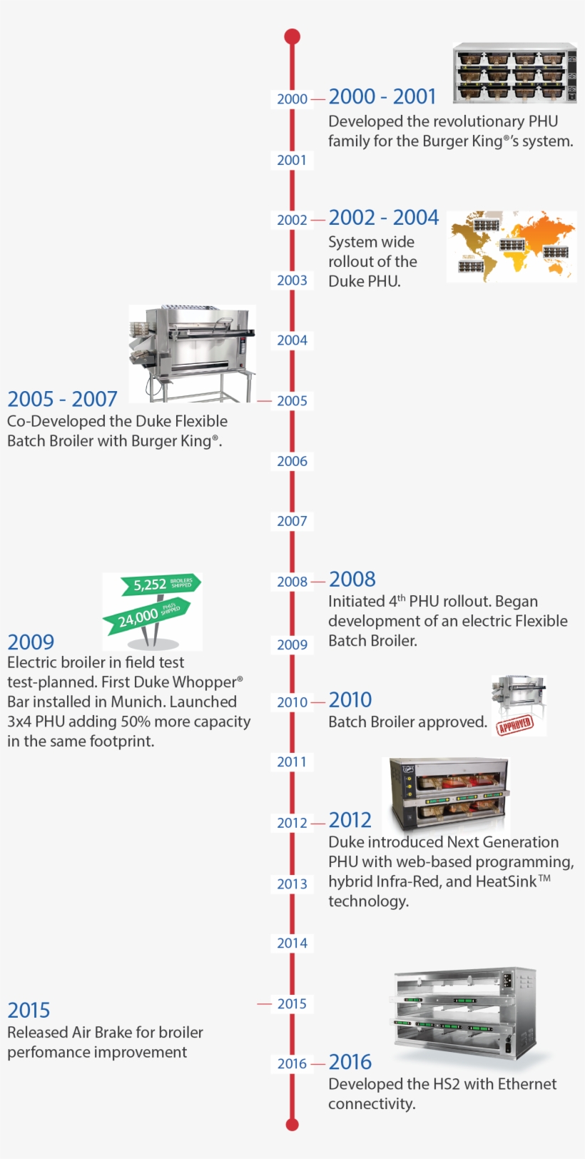 Timeline Of Duke-bk Relationship - Burger King Broiler Transparent PNG ...
